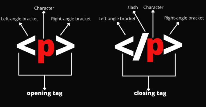 Hypertext Markup Language (HTML) – System Partners Limited